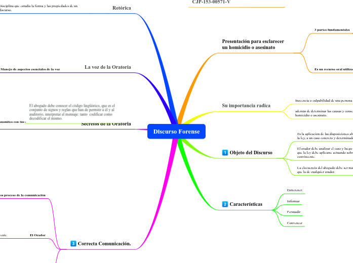 Discurso Forense - Mind Map